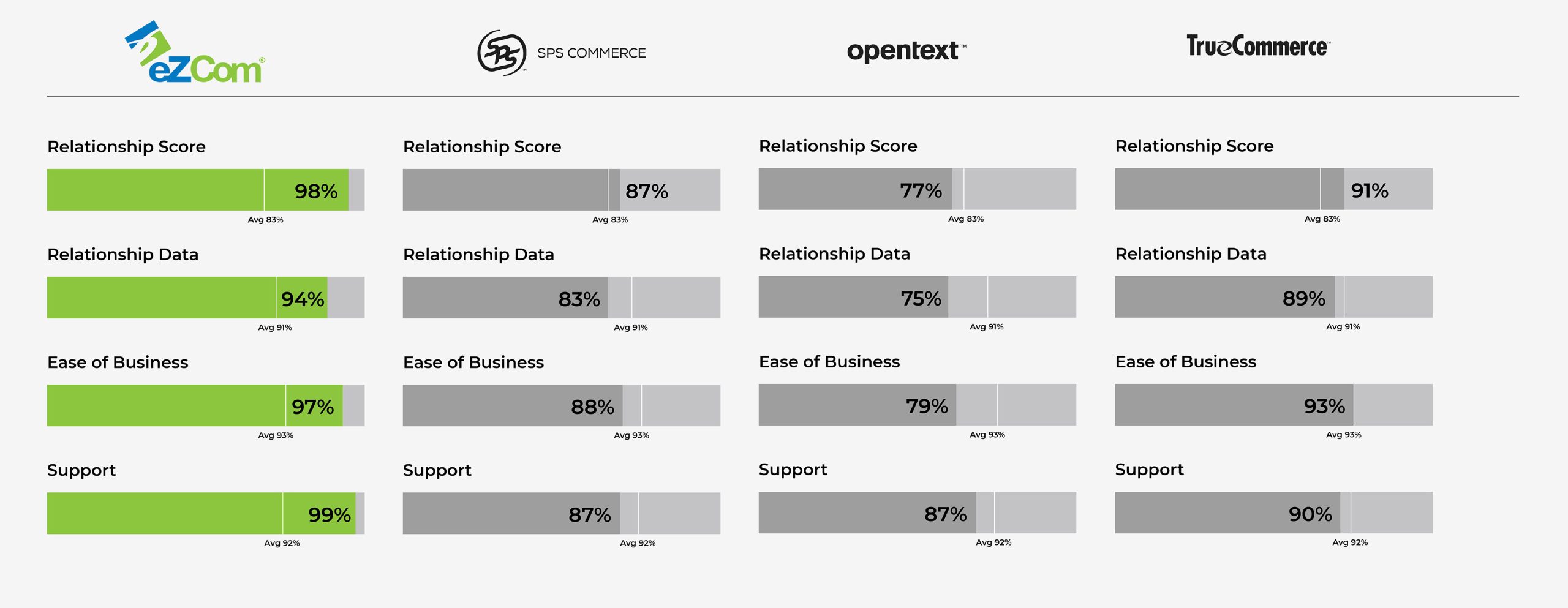 Ezcom Ranked 1 Edi Provider In G2 S Winter 2024 Relationship Index